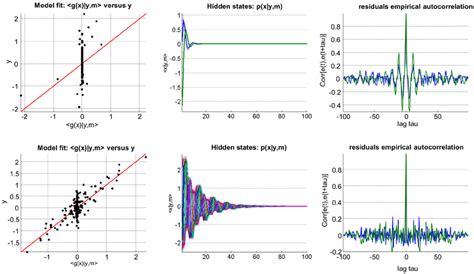 Comparison Of Delayed And Non Delayed Dynamical Systems This Figure
