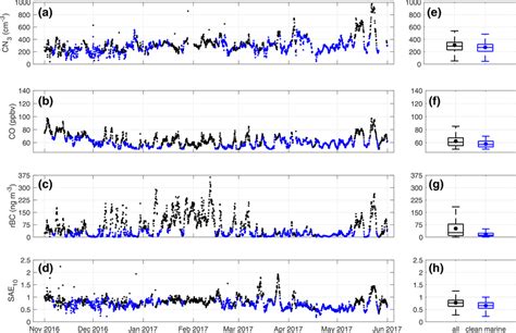 Time Series A D And Box And Whisker Plots E H Of 2 H Average