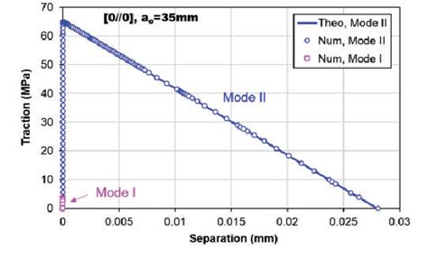 Figure 15 From Numerical Simulation Methodology For Mode Ii Delamination Of Quasi Isotropic