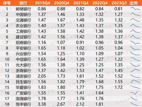 1354家商业银行近5年不良率大全 银行频道 和讯网