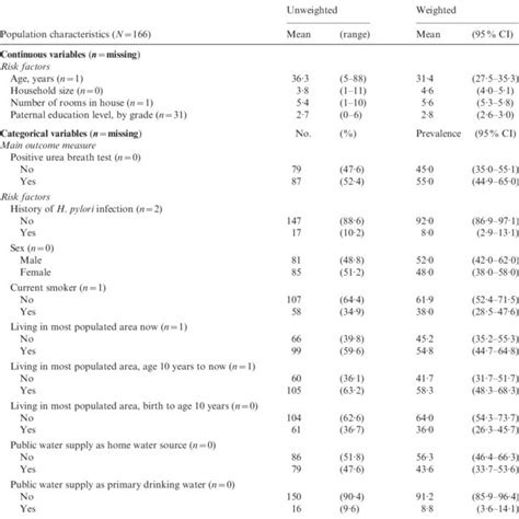 Prevalence And Risk Factors Active Helicobacter Pylori Infection In An