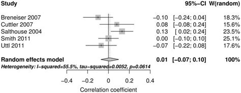 The Forest Plot And Random Effect Model Meta Analysis For Extroversion
