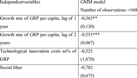 Gmm Model Dependent Variable Growth Rate Of Grp Per Capita 16 Download Scientific Diagram