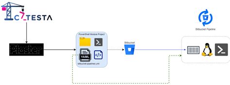 Bitbucket Pipelines Catesta A PowerShell Module And Vault Project