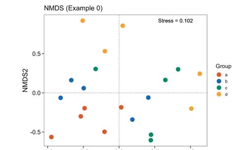R绘图 6种nmds（非度量多维分析）绘图保姆级模板——nmds从原理到绘图，看师兄这篇教程就够了 技术栈