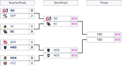 Emea Masters Lol 2023 Classement Résultats Et Planning Du Summer