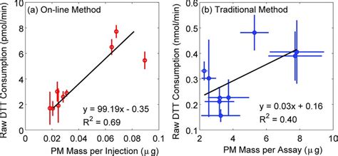 Correlation Diagrams Of Raw Dtt Consumption Versus Pm Mass For Each