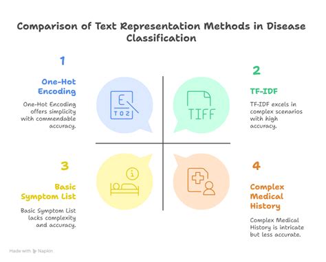 Comparing Tf Idf And One Hot Encoding For Disease Classification A