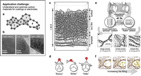 A Gaussian Approximation Potential Gap For Carbon Nanomaterials And Download Scientific