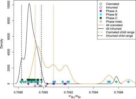 Density plot of cremated and inhumed ⁸⁷Sr ⁸⁶Sr values for Fermo