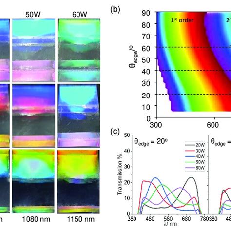 A Schematic Of Light Diffraction From A 1d Wrinkled Surface With