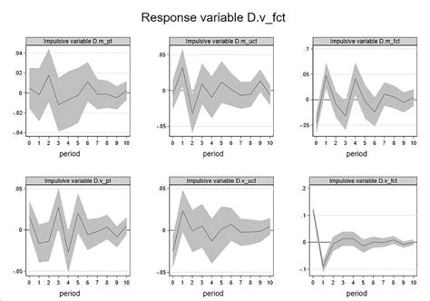Irf Dv Fct Response Variable Download Scientific Diagram