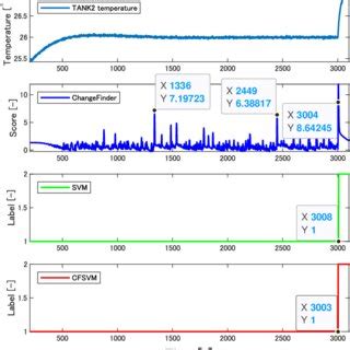 Fault Detection By Each Method See Online Version For Colours Download Scientific Diagram