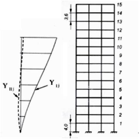 Deflections Of Various Structures Under Specified Seismic Loading A Download Scientific