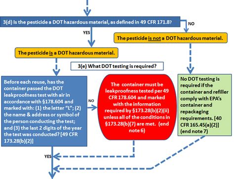 Flow Chart 3 Pesticide Environmental Stewardship