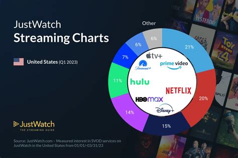 La part de marché d Apple TV stagne aux États Unis et Netflix perd sa