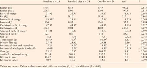 Daily Total Energy And Macronutrient Intake For Both Groups Download