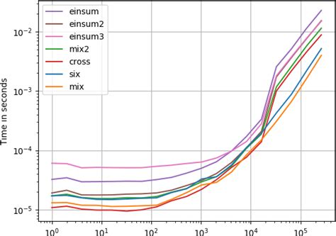 Python Compute Signed Area Of Many Triangles Stack Overflow