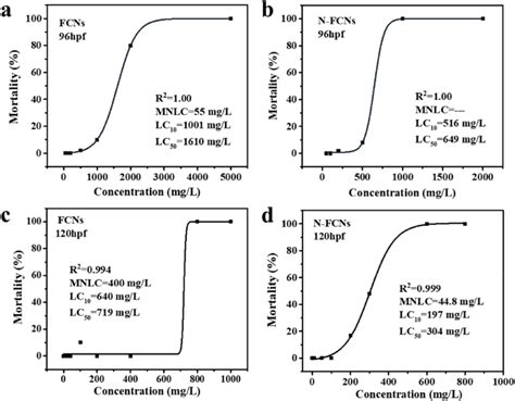 Fcns And N Fcns Induced Lethality Curves To Embryos A Lethality Curve