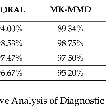 Multi Source Domain Fault Classification Accuracy Of Different Adaptive