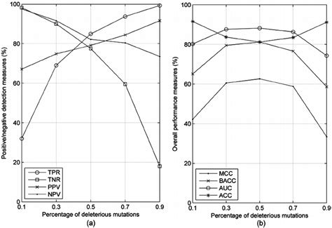 the cross validation results of five svm models trained on data sets