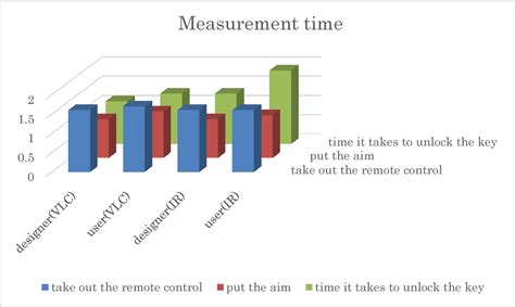 Figure 6 From A Novel Keyless Entry System Using Visible Light