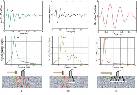 Figure 5 From Nondestructive Detection Of Delamination In Concrete Slabs Semantic Scholar
