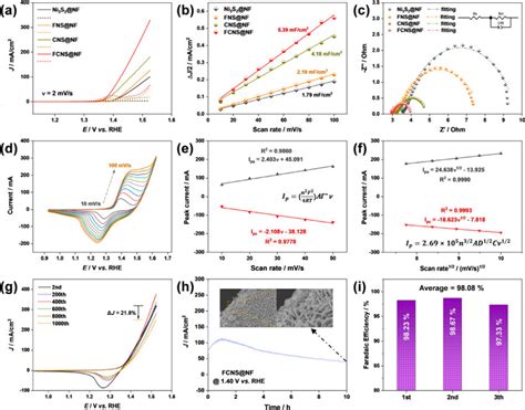A Lsvs In A 10 Moll Koh Solution With Solid Line And Without Download Scientific Diagram