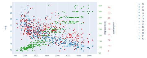 Python Seabornplotly Multiple Y Axes Stack Overflow