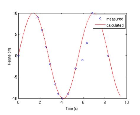 Integrating Matlab Into The Physics Curriculum At Siena College