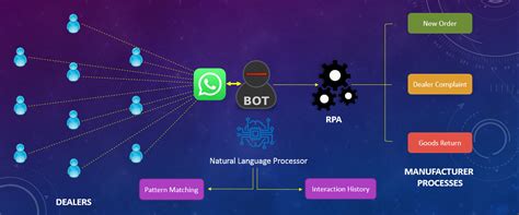 Combining Ai Chatbots With Robotic Process Automation For Solving Manufacturer And Dealer Network