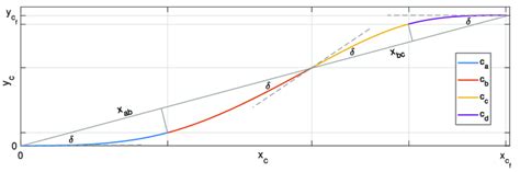 Curve Section With Four Primitive Clothoid Download Scientific Diagram