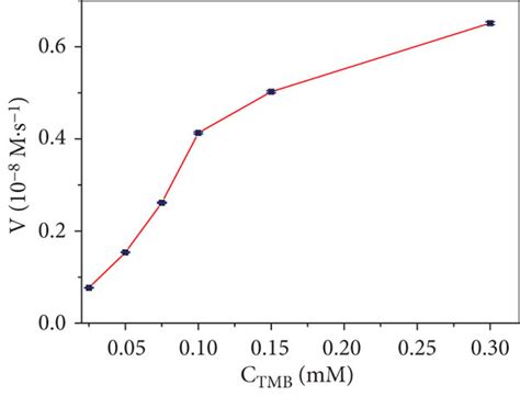 Steady State Kinetic Assay Of N Fe Cds Download Scientific Diagram