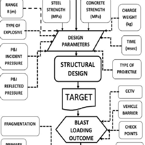 Uncontrolled Demolition Design Process Flowchart Download Scientific Diagram