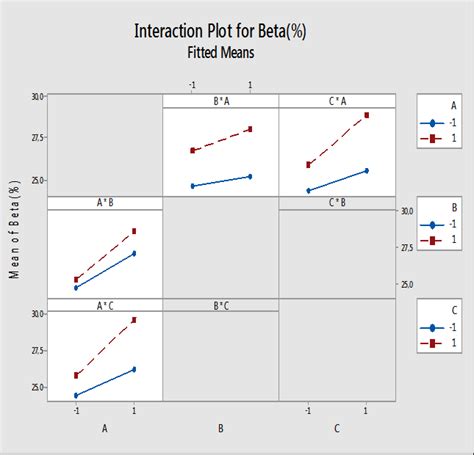 Interaction Plot For Beta Model Fitted Data Means Download
