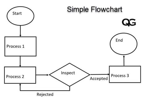 Flowcharts The Ultimate Tool For Visualizing Information Quality Gurus