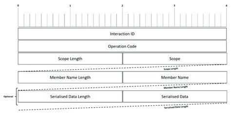 bit level packet diagram of the intelligence transfer model protocol