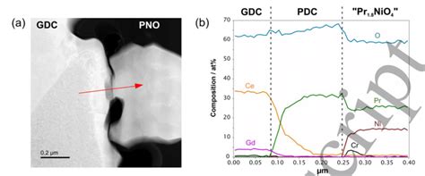 A Stem Haadf Image Of A Pno Grain In The Sofc Cathode Layer At The