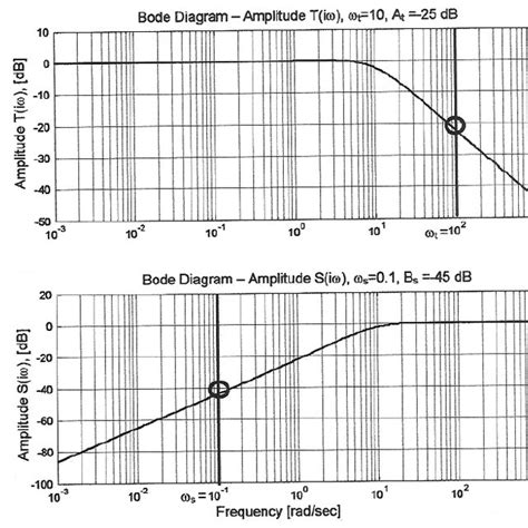 bode diagram of the open loop transfer function a bode diagram