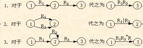 【编译原理】正规式和有限自动机的转换夏至是个程序媛 Csdn博客