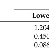 The Multivariate Result Logistic Regression Showing The Odds Ratio