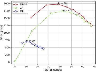 System EE Versus SE Where Each Point Represents A Different Number Of Download Scientific