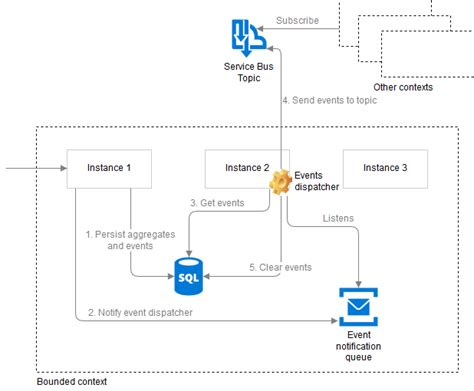 Reliable Domain Events
