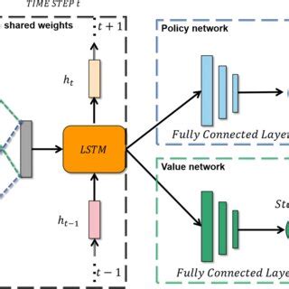 The Actor Critic Framework Of Our Proposed Method Download Scientific Diagram