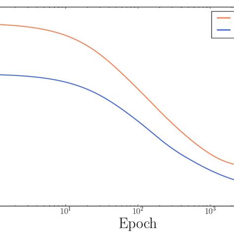Root Mean Square Error Of The Neural Network For The Validation Download Scientific Diagram