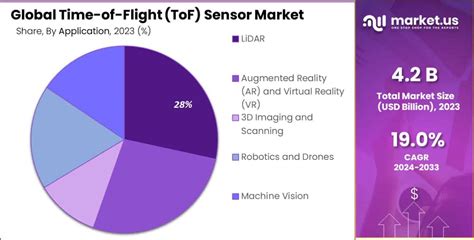 Time Of Flight Tof Sensor Market Size Cagr Of 190