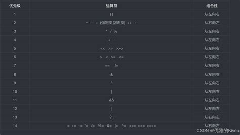 Java Se 03（运算符） Csdn博客
