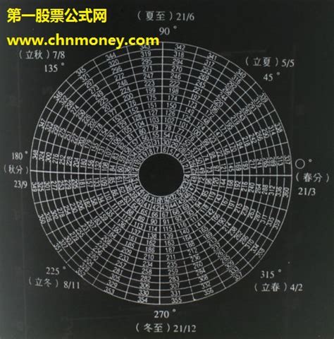 牛市熊市的周期规律 指标运用 好公式网