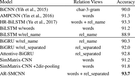 Accuracy On Relation Detection Tasks Download Scientific Diagram