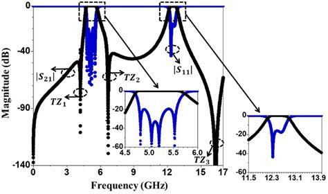 Simulated Results Of The Designed Dual Wideband Bandpass Filter Download Scientific Diagram